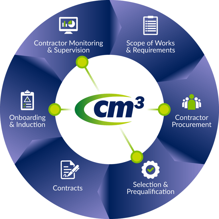 Cm3: What is Contractor Management?